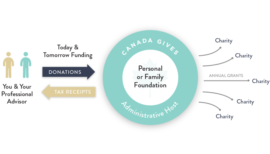Donor Advised Funds - Canada Gives Foundation Account