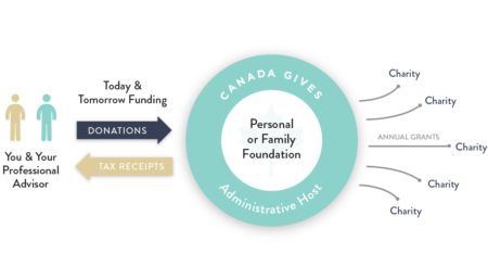 Donor Advised Funds - Canada Gives Foundation Account